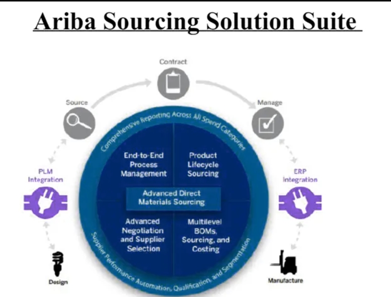 【Sap Ariba】关于Sap Ariba的须知